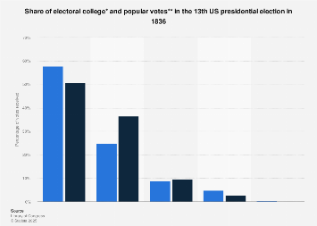 Distribution of votes in the 1836 US election| Statista