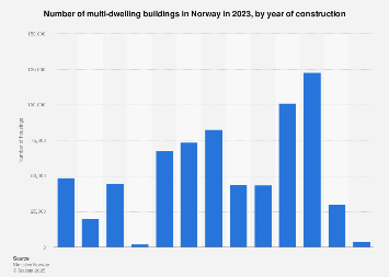 Norway: multi-dwellings by year of construction 2023| Statista