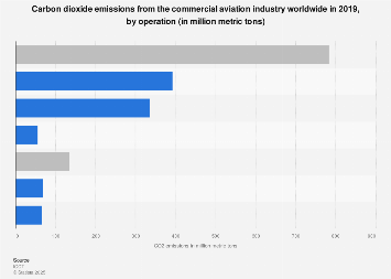 Commercial aviation operations' CO2 emissions globally| Statista
