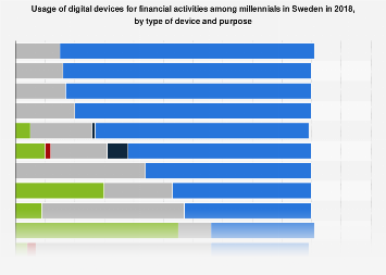 Sweden: millennials using digital devices for financial activities 2018 ...