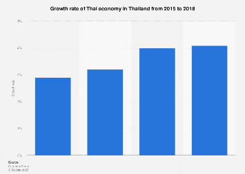 Thailand: growth rate of Thai economy| Statista