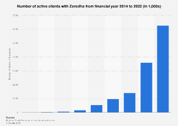 Zerodha: number of clients 2022| Statista
