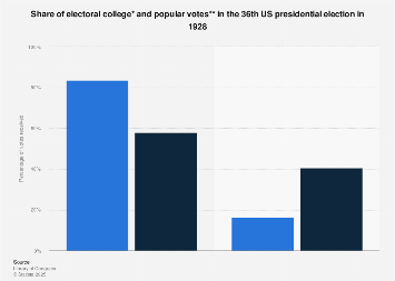 Distribution of votes in the 1928 US presidential election| Statista