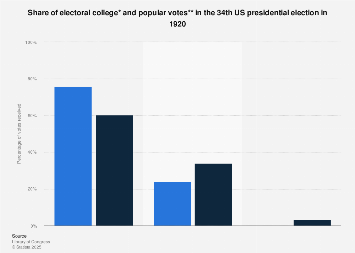 Distribution of votes in the 1920 US presidential election| Statista