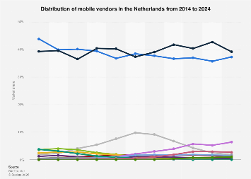 Netherlands: market share mobile phone brands 2014-2024| Statista