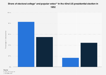 Distribution of votes in the 1952 US presidential election| Statista