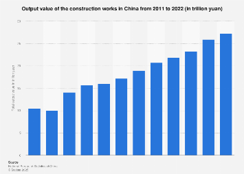 China: construction work output value 2022| Statista