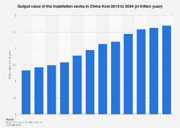 China: installation work output value 2024| Statista