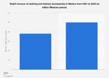 Retail revenue of clothing & fashion accessories Mexico 2022| Statista