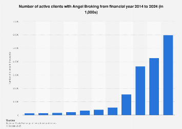 Angel Broking: number of clients 2024| Statista