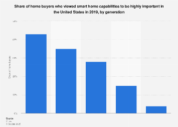 Importance of smart homes among U.S. buyers by generation 2019| Statista
