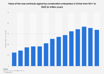 China: newly signed construction contract value 2024| Statista