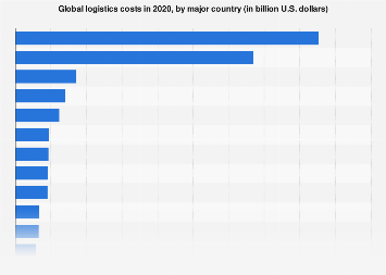 Global logistics costs by country 2020| Statista