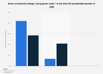 Distribution of votes in the 1956 US presidential election| Statista