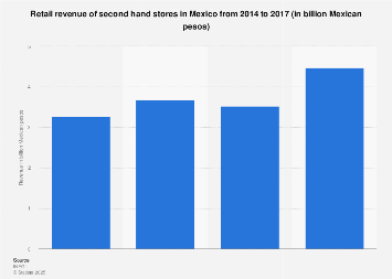 Retail revenue of second hand stores Mexico| Statista