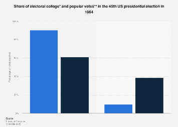 Distribution of votes in the 1964 US presidential election| Statista