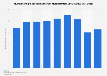 Myanmar: number of high school teachers 2023| Statista