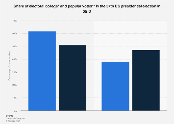 Distribution of votes in the 2012 US presidential election| Statista