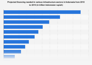 Indonesia: estimated funding needed in different infrastructure sectors ...