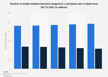 Spain: cell phone numbers in use 2021| Statista