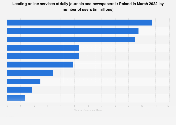 Poland: leading newspaper websites 2022| Statista