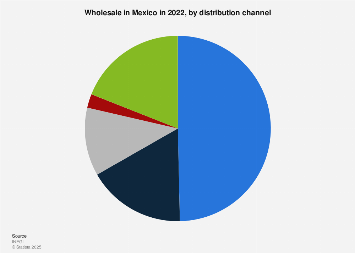 Wholesale by distribution channel in Mexico 2022| Statista