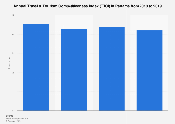 Travel & Tourism Competitiveness Index Panama 2019| Statista