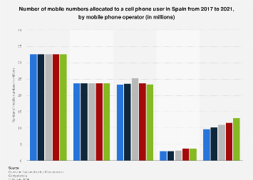 Spain: cell phone numbers allocated by operator 2021 | Statista