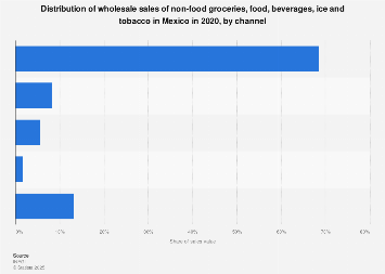 Wholesale sales of groceries by distribution channel Mexico| Statista