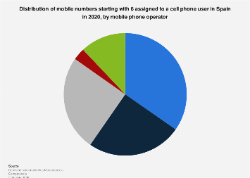 Spain: share of cell phone number starting with 6 by operator 2020 ...