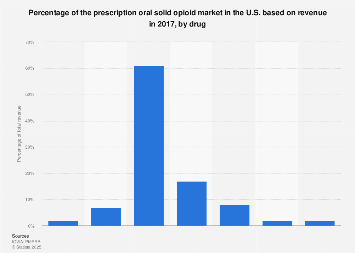 Rx-oral-solid-opioids market share based on revenue 2017 U.S. | Statista