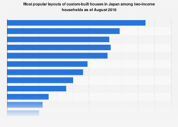 Japan: popular custom-built houses features two income households 2018 ...