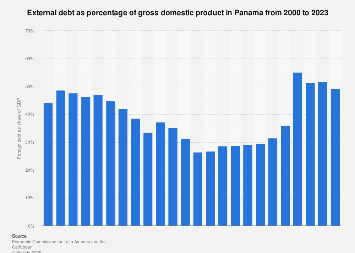 Foreign debt as share of GDP in Panama 2023| Statista