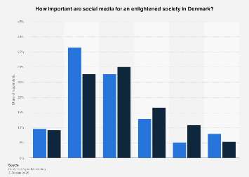 Denmark: importance of social media by age 2019| Statista