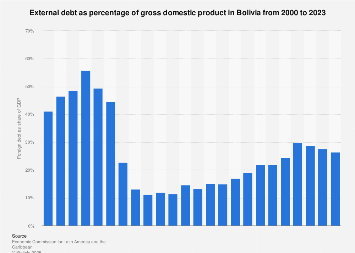 Foreign debt as share of GDP in Bolivia 2023| Statista