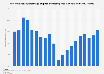 Foreign debt as share of GDP in Haiti 2019| Statista