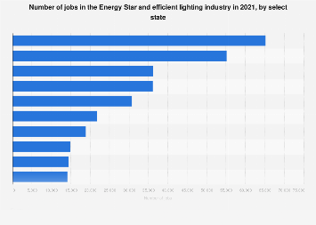 U.S. Energy Star & efficient lighting jobs 2021| Statista
