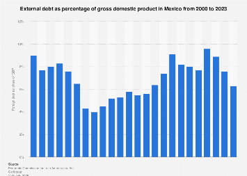 Foreign debt as share of GDP in Mexico 2023| Statista