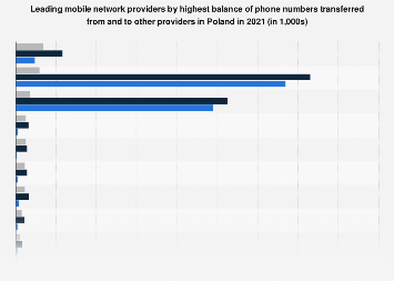 Poland: leading mobile network providers 2021| Statista