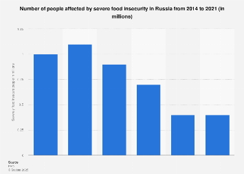 Severely food insecure people in Russia| Statista