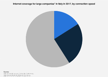 Italy: internet coverage for large companies by speed 2017 | Statista