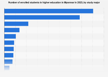 Myanmar: number of students enrolled by study major 2023| Statista