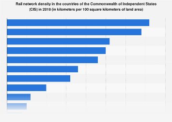 Rail lines density in CIS countries| Statista