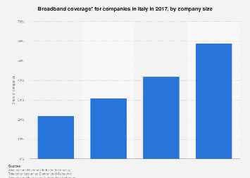 Italy: broadband coverage for companies by size 2017 | Statista