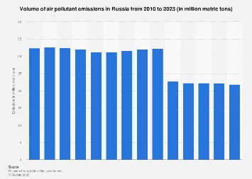 Russia: air pollutant emissions 2023| Statista
