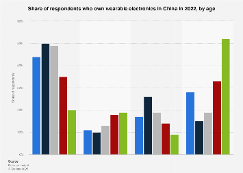 China: ownership wearable tech by age 2022 | Statista