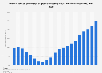 Internal debt as share of GDP in Chile 2020 | Statista