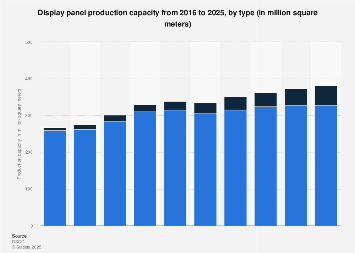 Display production capacity by type 2016-2025| Statista
