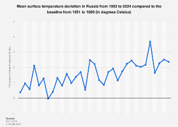Russia: temperature change 2024| Statista