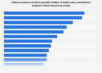 Outdoor products carried by specialty retailers of hearth, patio, and ...